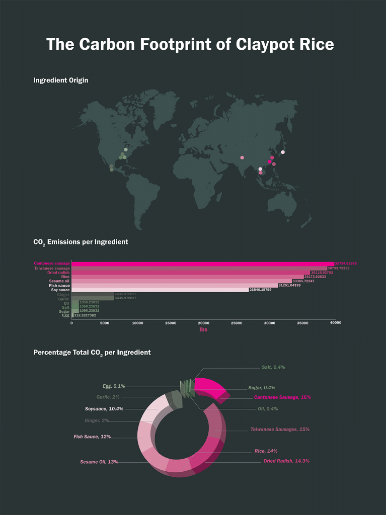 Visualizing Your Impact: What you Eat and it’s Carbon Footprint ...